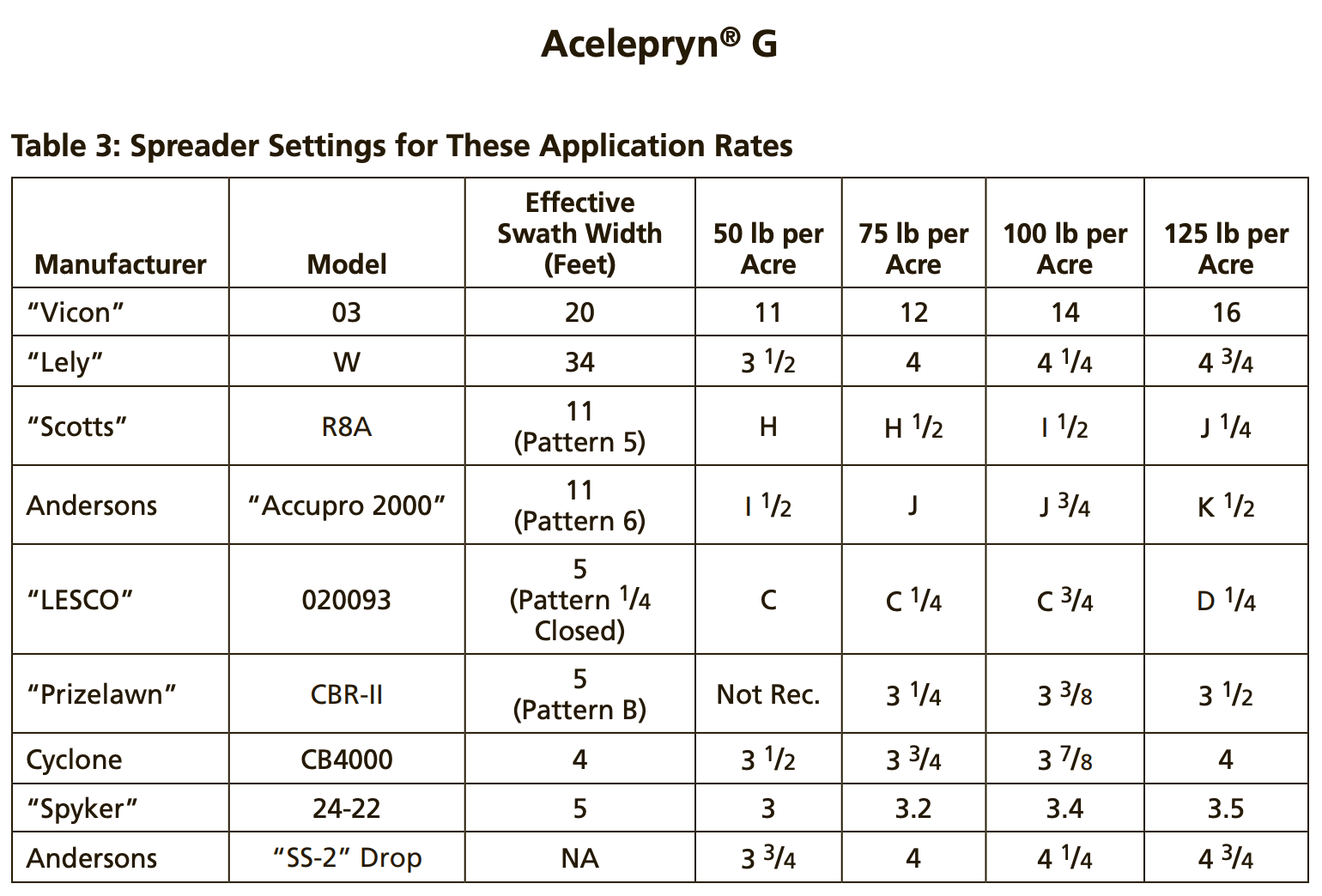 Acelepryn G Granular Insecticide | Golf Course Lawn Store