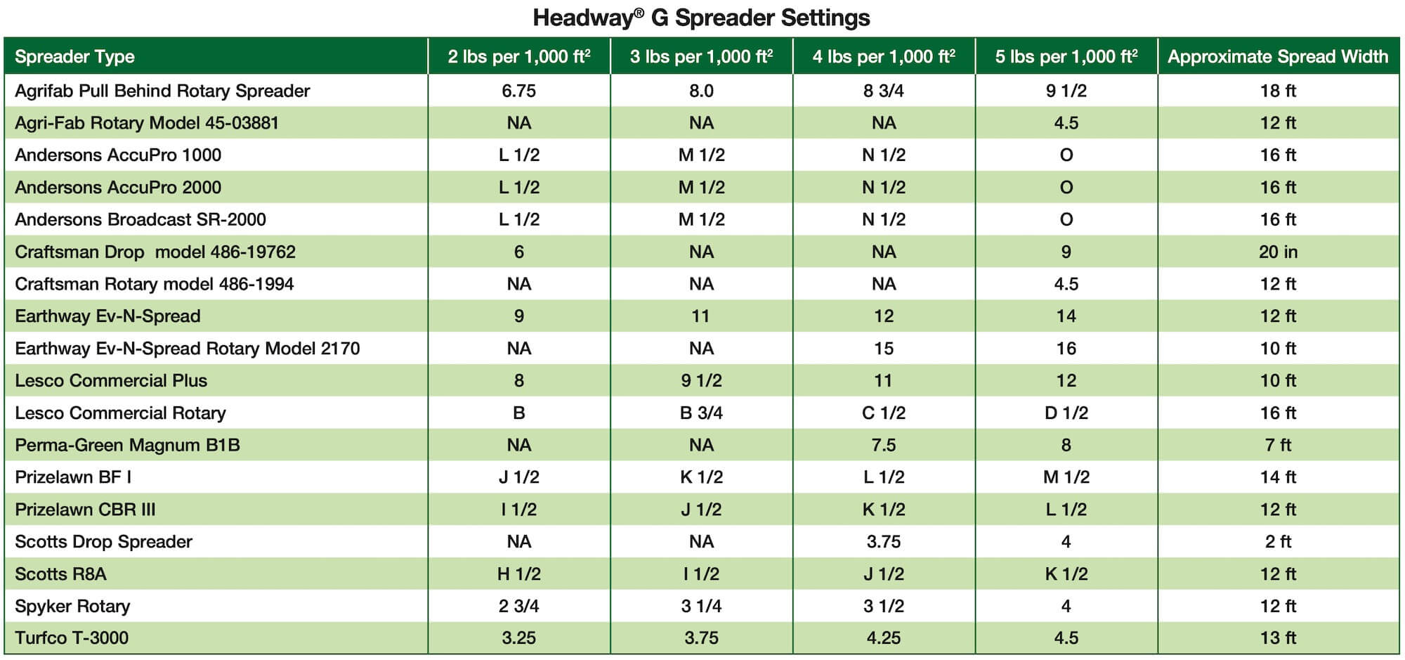 Headway G Granular Fungicide | Golf Course Lawn Store